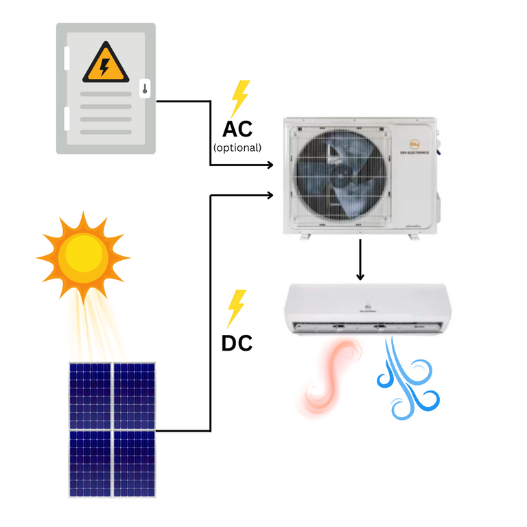 Solar Mini Splits - The Smarter Choice for Cooling & Heating — Direct ...